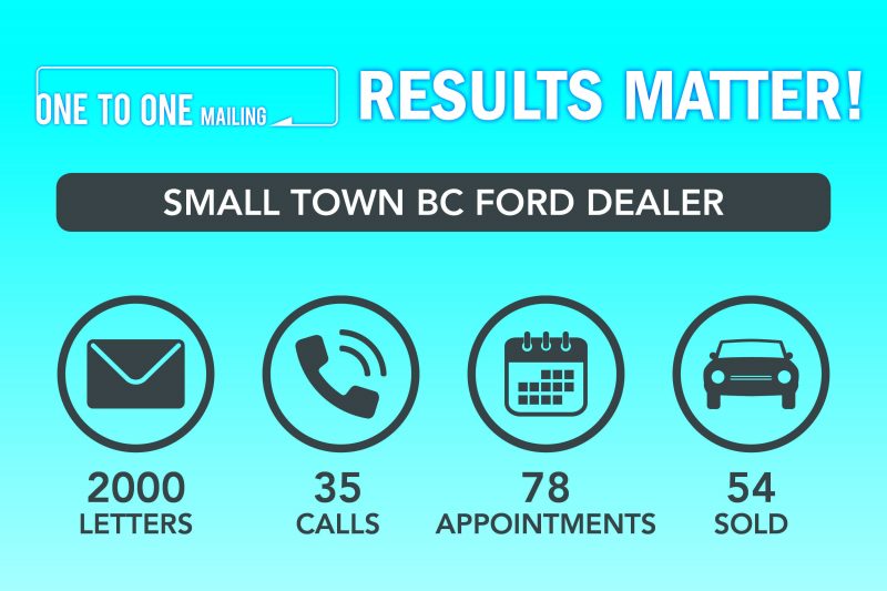 Postal Code Targeting ⋆ One To One Mailing